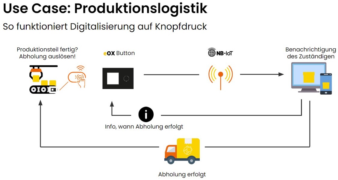 eOX Button – ORGATEX Praxiswissen